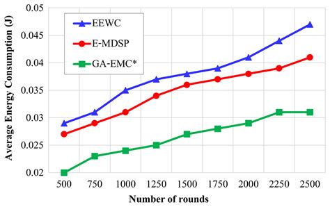 A Genetic Algorithm Based Energy Aware Multi Hop Clustering Scheme For