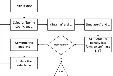 the optimization process of the simultaneous perturbation stochastic