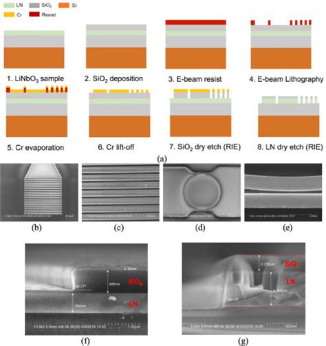 A Fabricaton Steps Sio2 Is Used As A Hard Mask For Etching Ln Cr Is