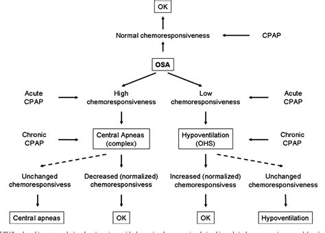 Figure 1 From Complex Sleep Apnea And Obesity Hypoventilation Syndrome