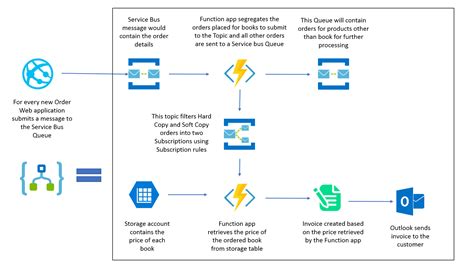 azure service bus queue vs topic performance bus mini