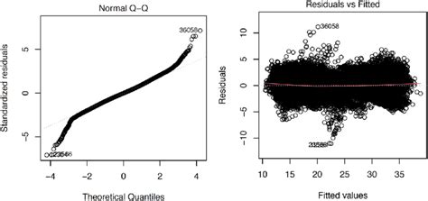 linear regression diagnostic plots left qq plot right residual