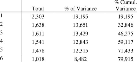 Pca Eigenvalue And Percentage Of Variance Explained By Each Component