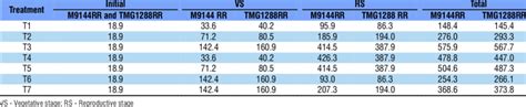 Summary Of Analysis Of Variance For Agronomic Characteristics And Yield