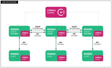 nomad reference architecture nomad hashicorp developer