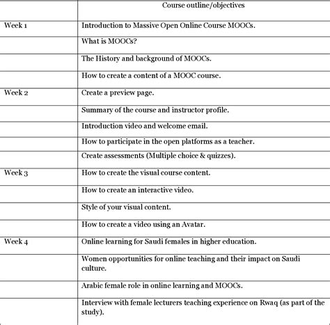 Table 1 From International Review Of Research In Open And Distributed