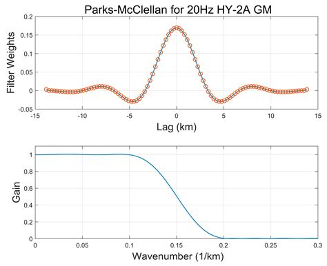 Remote Sensing Free Full Text Inversion And Validation Of Improved