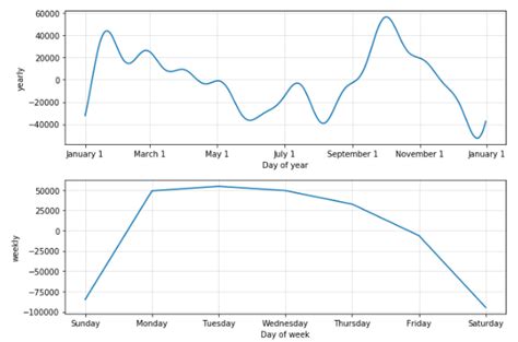 a quick start of time series forecasting with a practical example using
