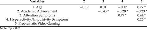 Correlation Between The Predictor And Outcome Variables Download