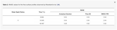 Table 2 Rmse Values For The Free Surface Profiles Observed By
