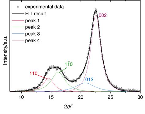 Xrd Pattern Of Hemp Fibers And Peak Deconvolution Download Scientific