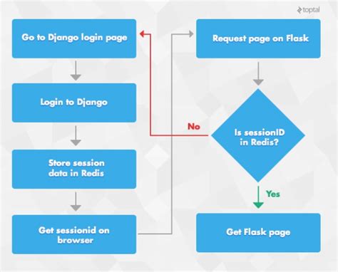 django flask and redis tutorial web application session management