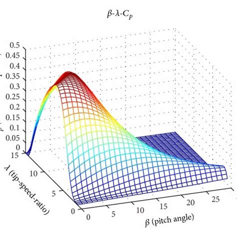 Power Coefficient Cp With Respect To Tip Speed Ratio And Pitch Angle