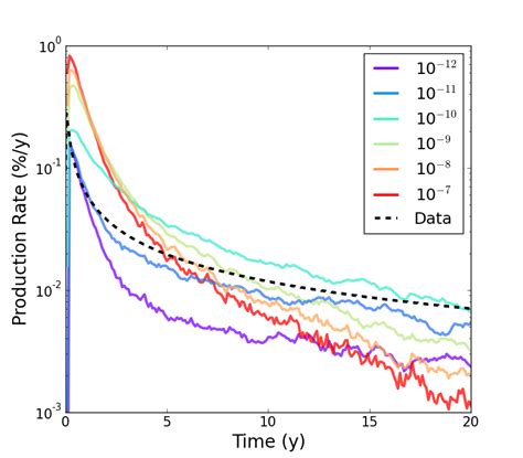Results Of Dfnworks Monte Carlo Simulations Varying The Diffusion