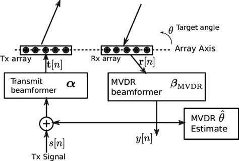 Block Diagram Of Mvdr Doa Estimation Using Feedback Beamforming