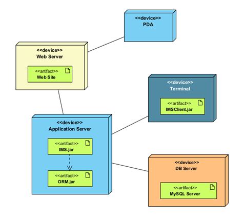 Deployment Diagram Uml Tutorial With Example