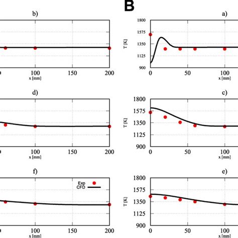 Validation Of The Cfd Model For Cases 1 And 2 Against Measured