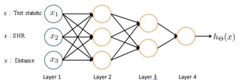an artificial neural network approach for detecting spectrum sensing