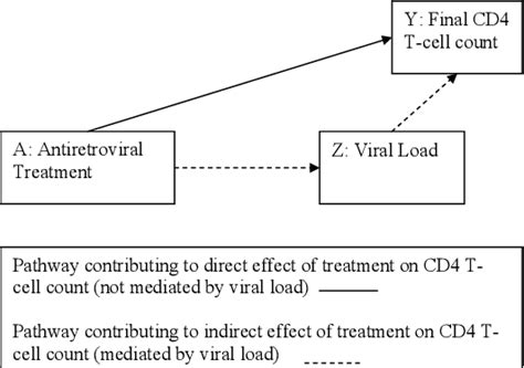 Figure 1 From Estimation Of Direct And Indirect Causal Effects In