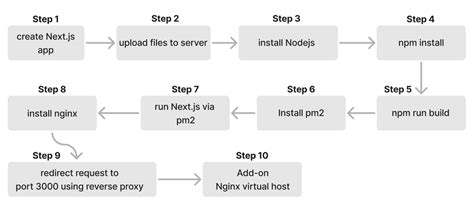 user guide for deploying the next js app in production using pm and