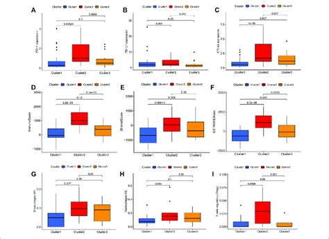 Differential Expression Of Immune Checkpoints In Ras Cluster1 Vs