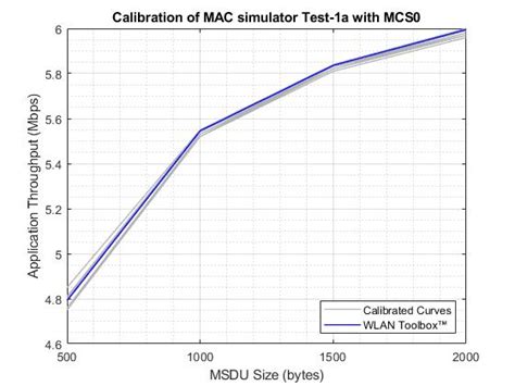 802 11 mac and application throughput measurement matlab and simulink