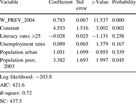 Results Of Spatial Lag Model Download Table
