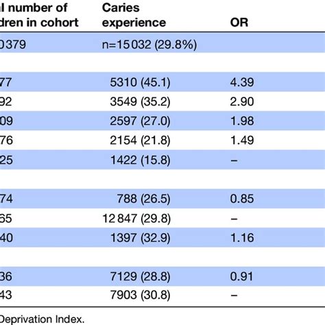 Unadjusted And Adjusted Ors And 95 Cis For Caries Experience According