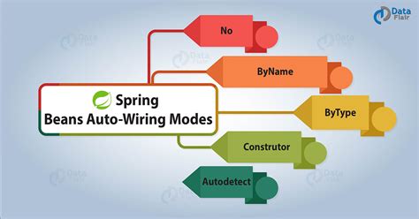 spring beans autowiring modes with eclipse ide example dataflair