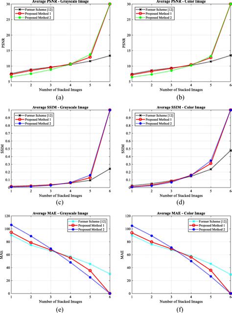 Performance Evaluation Of The Former Scheme Proposed Methods 1 And 2
