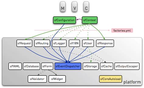 the symfony 1 1 architecture symfony blog