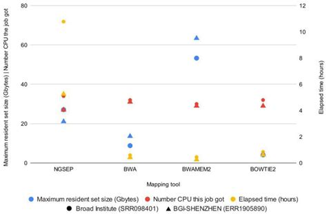 Variant Calling Pipelines Benchmark For Whole Exome Sequencing In