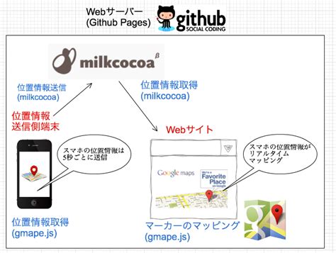 milkcocoaとgmaps jsで、スマホ（と、まろ氏）の位置情報をリアルタイムに取得してみた 株式会社lig リグ