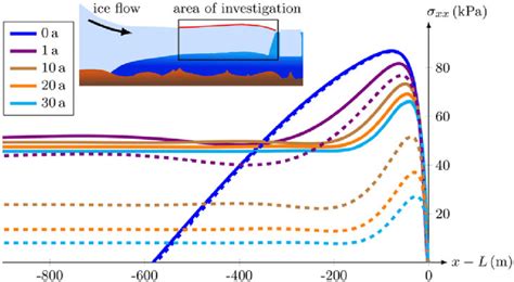 Stress Component σ Xx At The Top Surface Using The Concept Of Finite