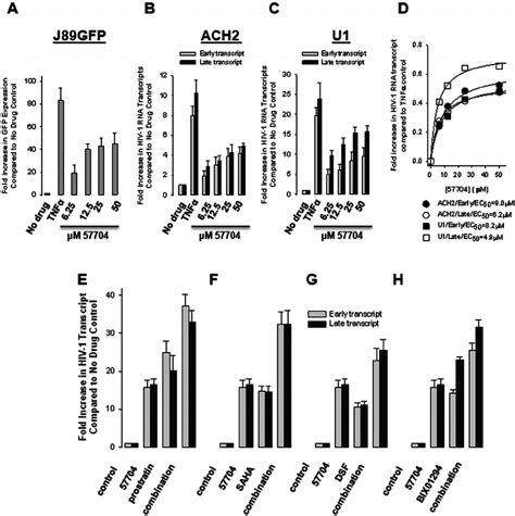 Latent Hiv 1 Reactivation Activity Of 57704 Alone And In Combination