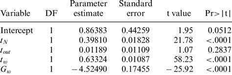 The Parameter Estimates Of Regression Equation 12 Download Table