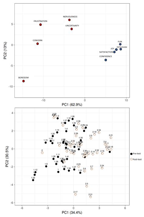 Principal Component Analysis Pca Diagrams Loadings Above And Scores