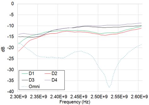 Measured Reflection Coefficients For Vertical Polarization Element