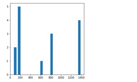 python 3 x matplotlib not displaying all values stack overflow