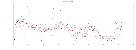 python how well empirical data fits to sine wave
