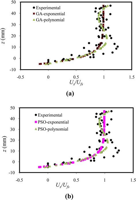 Vertical Distribution Of The Particle Velocity Profile Under