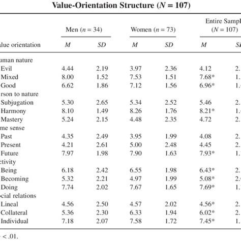 Repeated Measures Analysis Of Variance Means And Standard Deviations