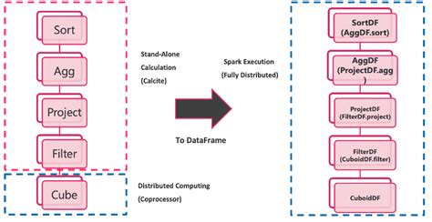 apache kylin on apache parquet a new storage architecture