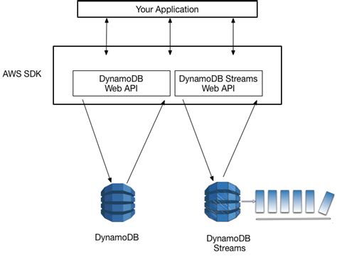 dynamodb streams use cases and design patterns aws database blog