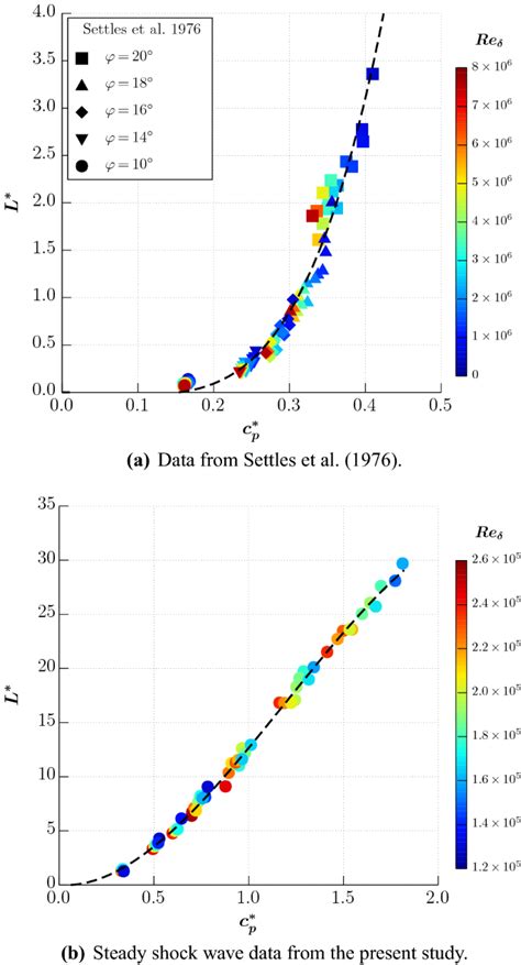 Scaling For Steady And Traveling Shock Wave Turbulent Boundary Layer