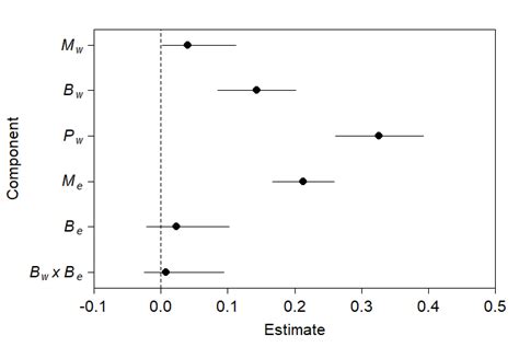 Effects Plots From Averaged Generalized Mixed Effects Models Testing