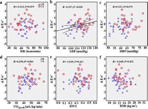 The Correlations Between Δe Eʹ And Baseline Hr A Sbp B Dbp C