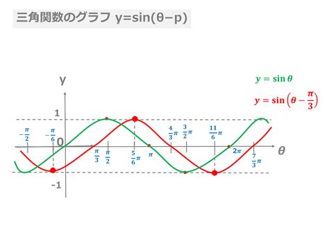【3分で分かる！】三角関数のグラフの書き方を全パターンわかりやすく【sin Cos Tan】 合格サプリ