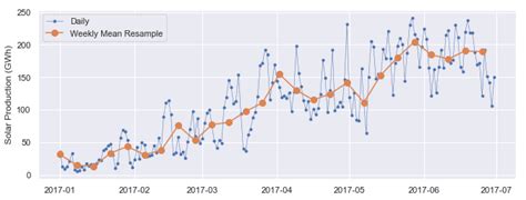 tutorial time series analysis with pandas dataquest