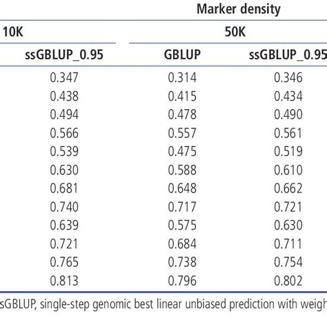 Accuracies Of Genomic Prediction Using The Gblup Or Ssgblup Procedures